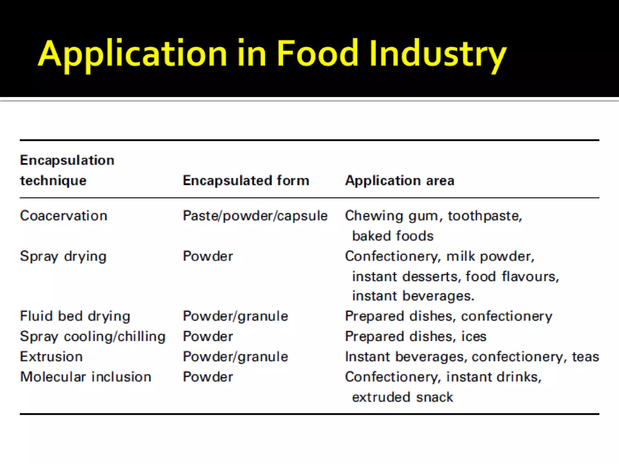 Flavor encapsulation (1) | PPTX