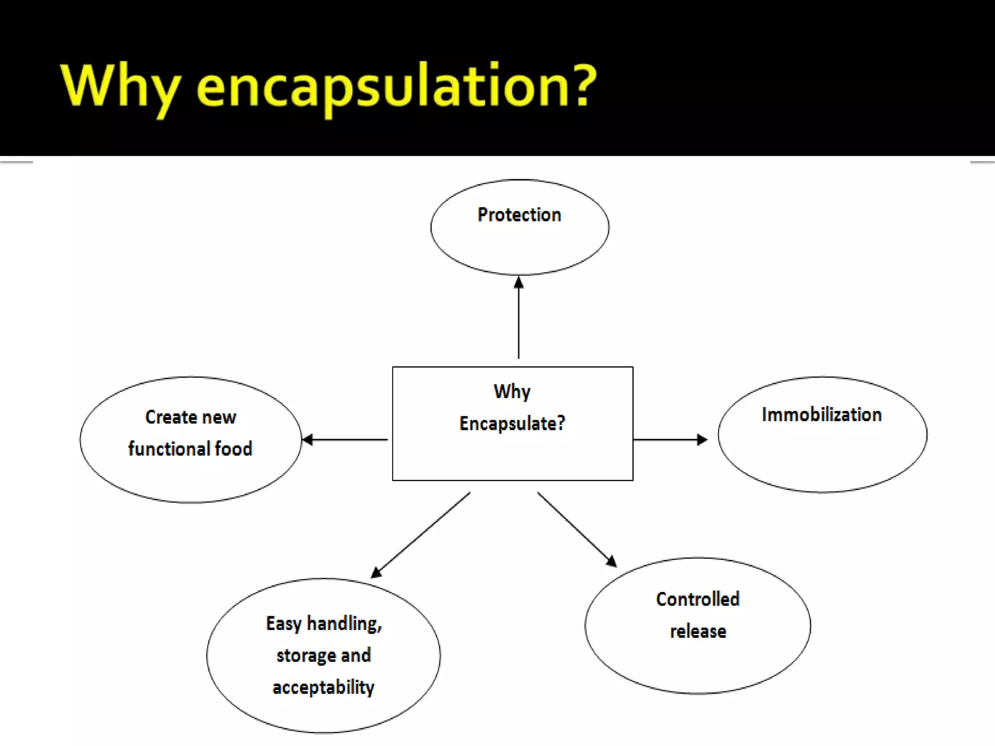 Flavor encapsulation (1) | PPTX