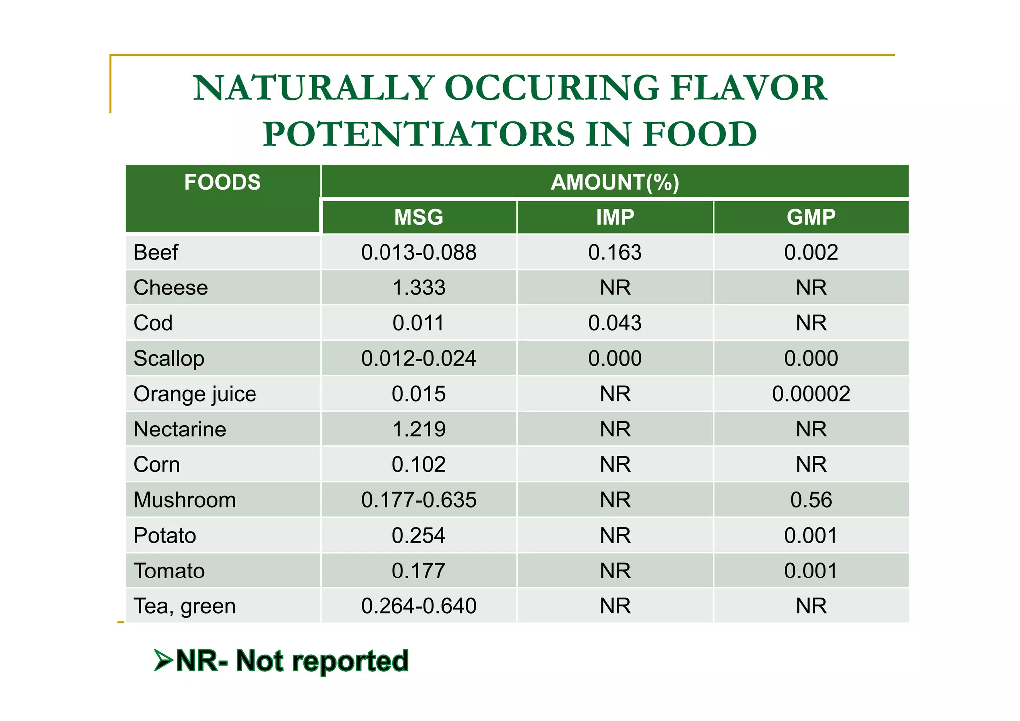 Flavor potentiators | PDF
