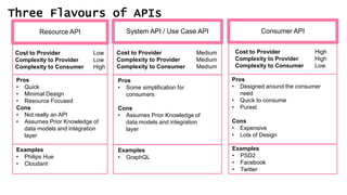 Flavours of APIs | PPT