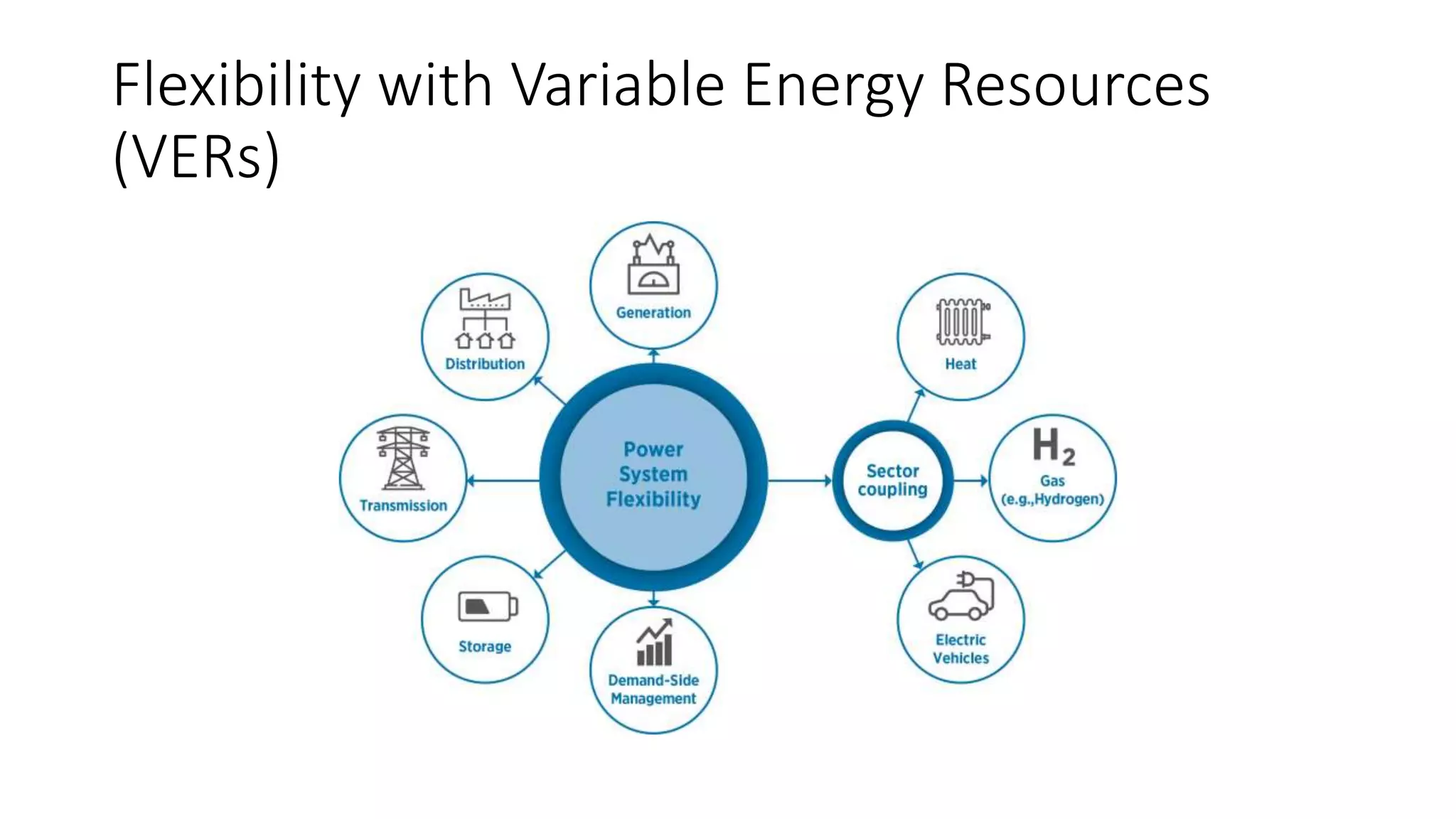 Flexibility of Power System (Sources of flexibility & flexibility ...
