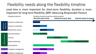Flexibility of Power System (Sources of flexibility & flexibility ...