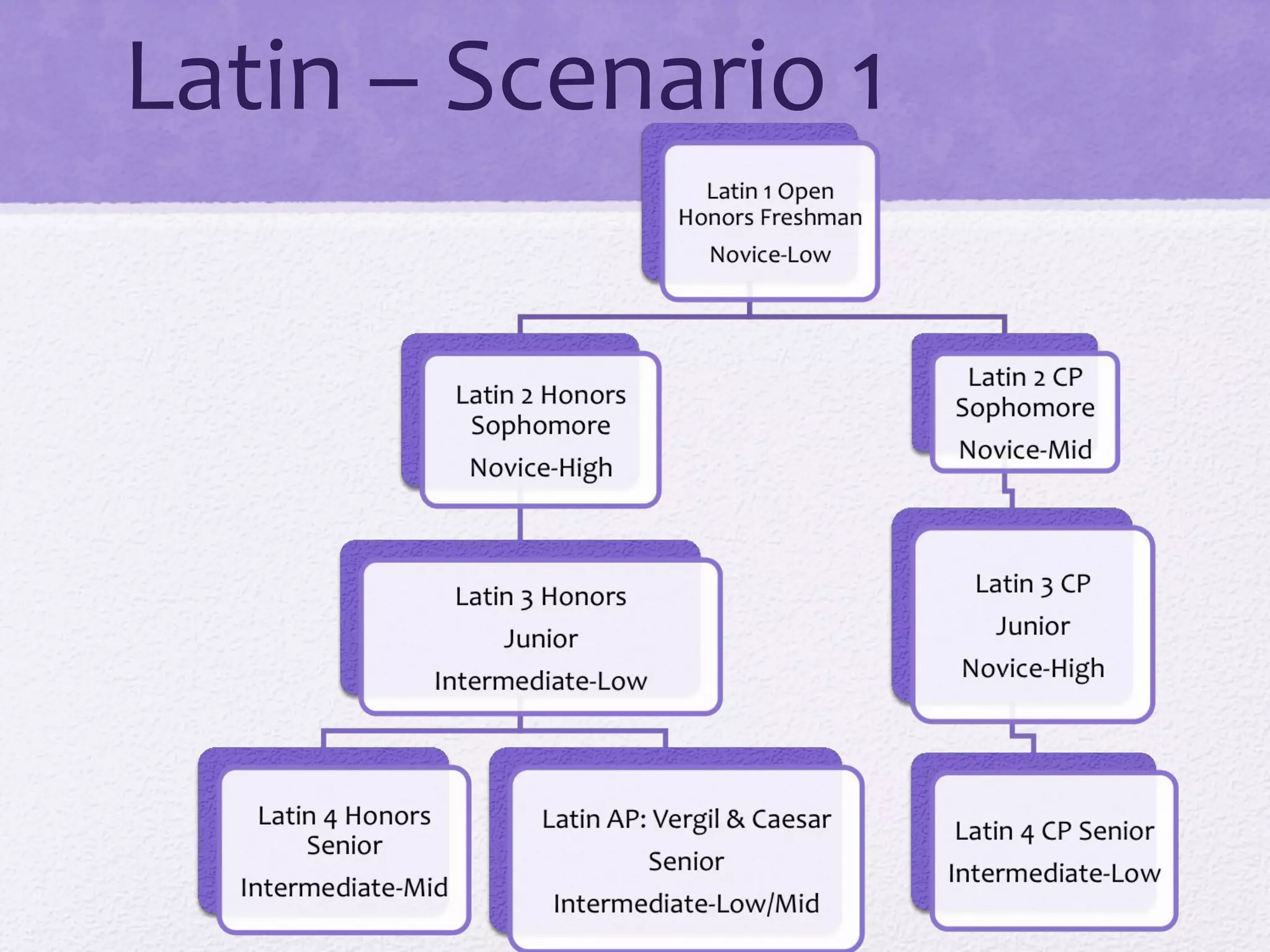 Fl dept. course scope and sequence 2014 15 | PPT