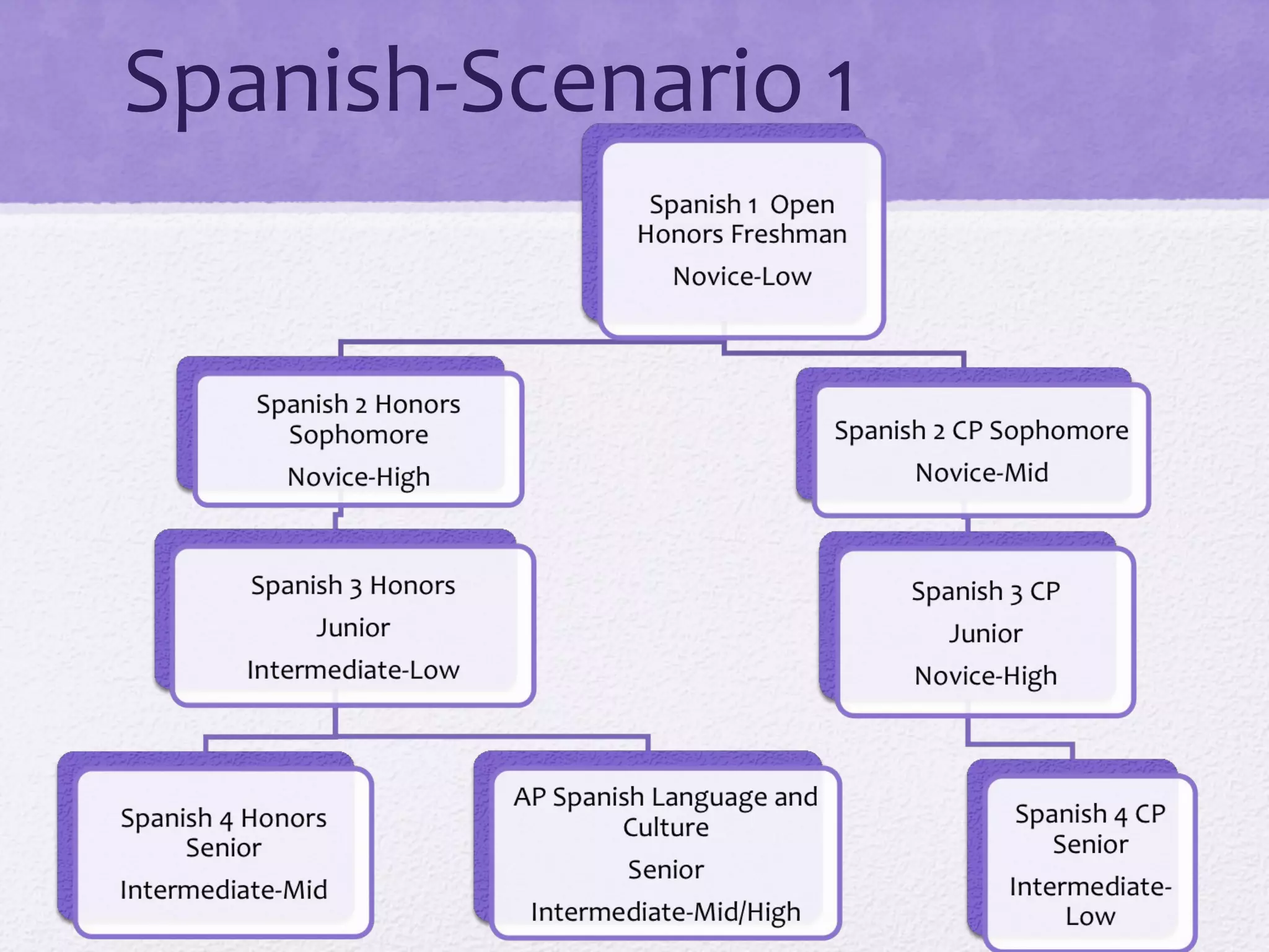 Fl dept. course scope and sequence 2014 15 | PPT