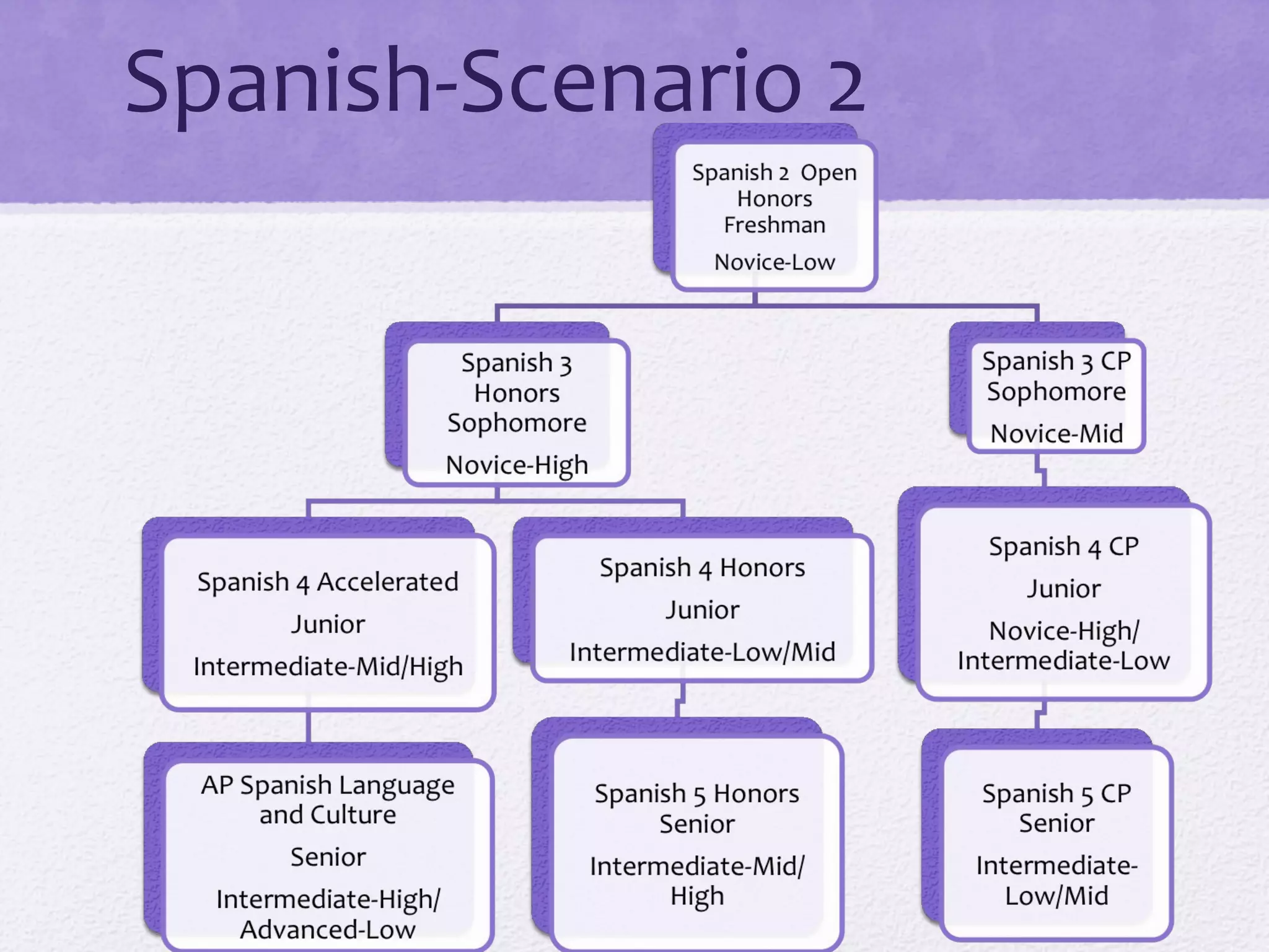 Fl dept. course scope and sequence 2014 15 | PPT