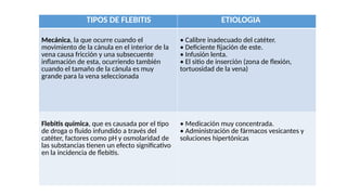 TIPOS DE FLEBITIS Y CUIDADOS DE ENFERMERÍA | PPTX