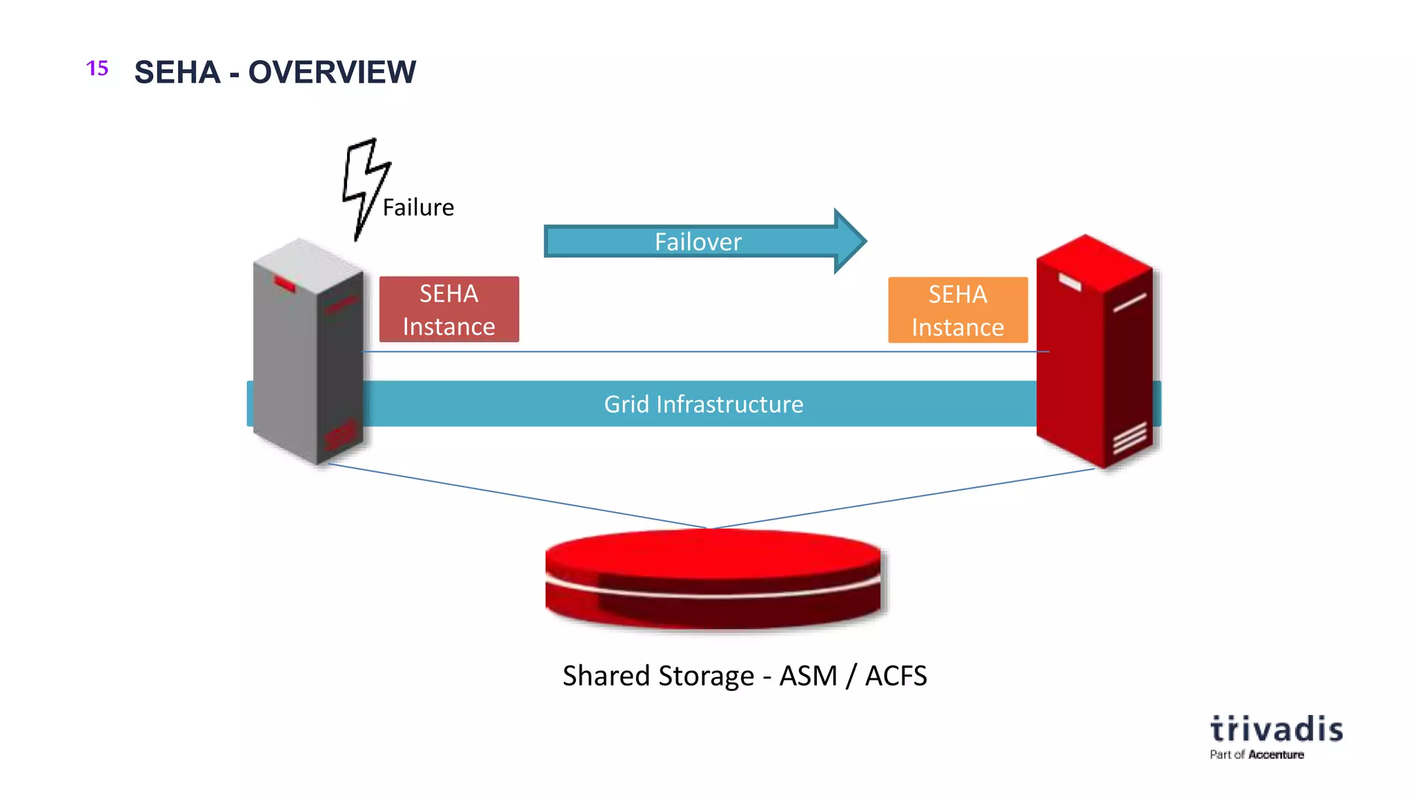 High Availability for Oracle SE2 | PPTX