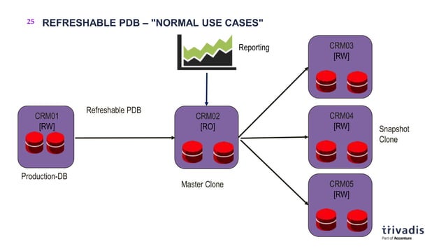 High Availability for Oracle SE2 | PPTX | Databases | Computer Software and Applications