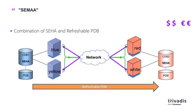 High Availability for Oracle SE2 | PPTX | Databases | Computer Software and Applications