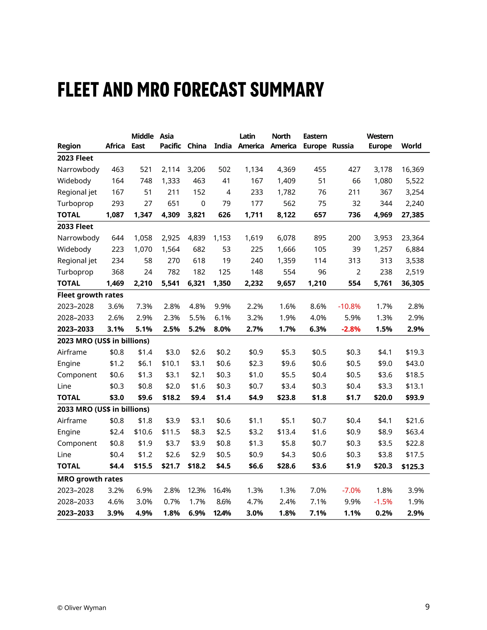 Fleet-and-MRO-Forecast-2023-2033 (1).pdf