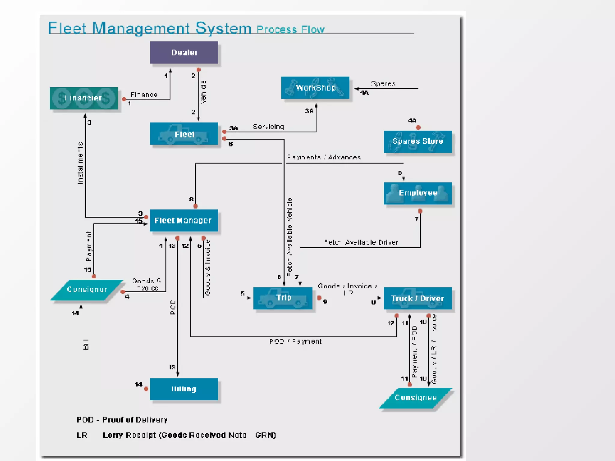 Fleet Management System | PPT