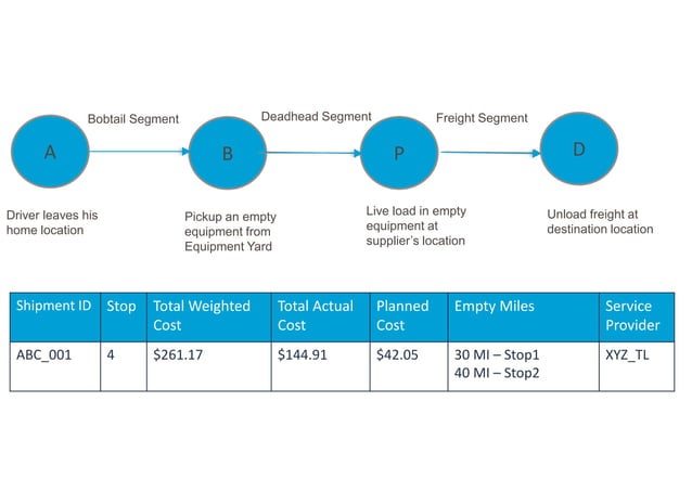 Fleet management in Oracle Transport Management(otm) | PPTX