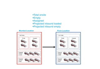Fleet management in Oracle Transport Management(otm) | PPTX