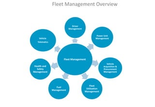 Fleet management in Oracle Transport Management(otm) | PPTX