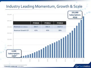 Fleetmatics Solutions | PPTX