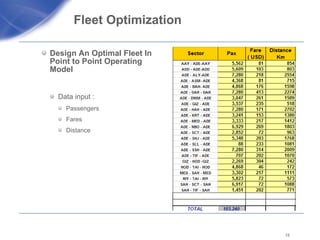 Fleet optimization | PPS | Air Travel | Travel Type