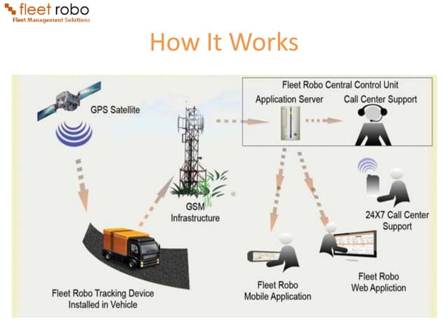 Fleet Robo-Fleet Management Solutions with GPS Vehicle Tracking System ...