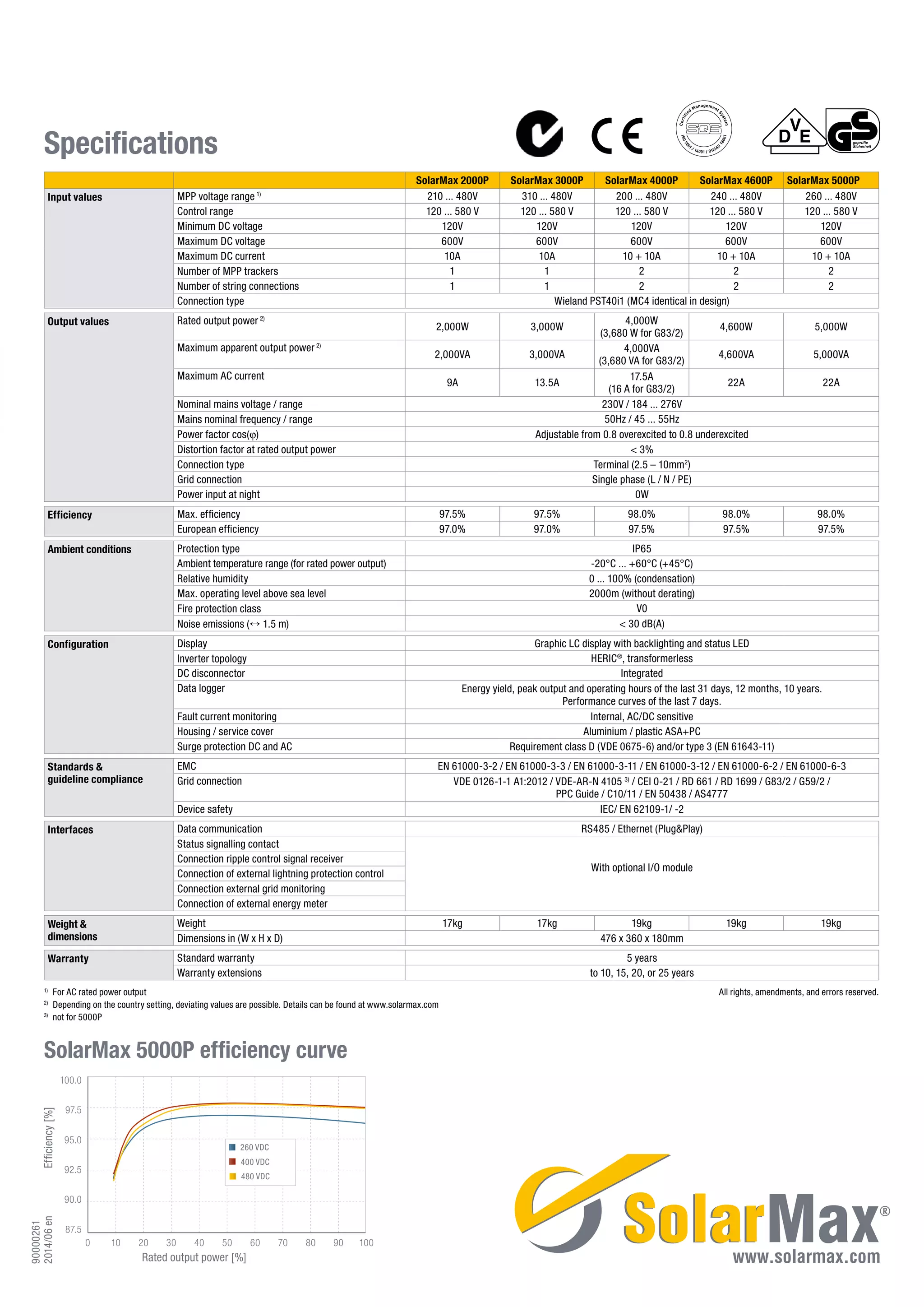 SolarMax P Series 'Battery Ready' Inverters. | PDF