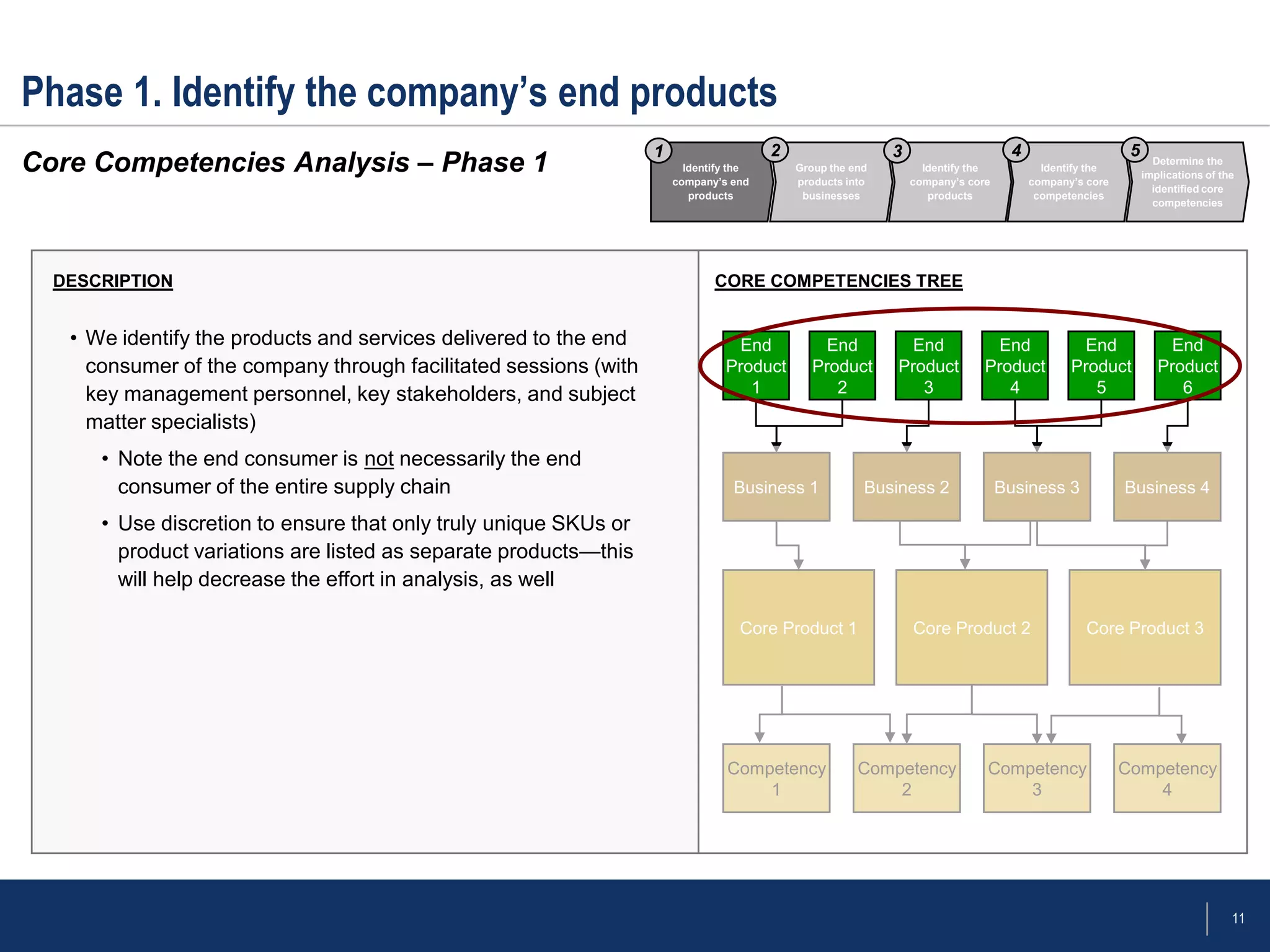 Flevy.com - Core Competencies Analysis | PDF