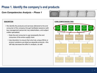 Flevy.com - Core Competencies Analysis | PPT