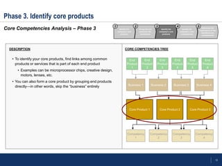 Flevy.com - Core Competencies Analysis | PPT