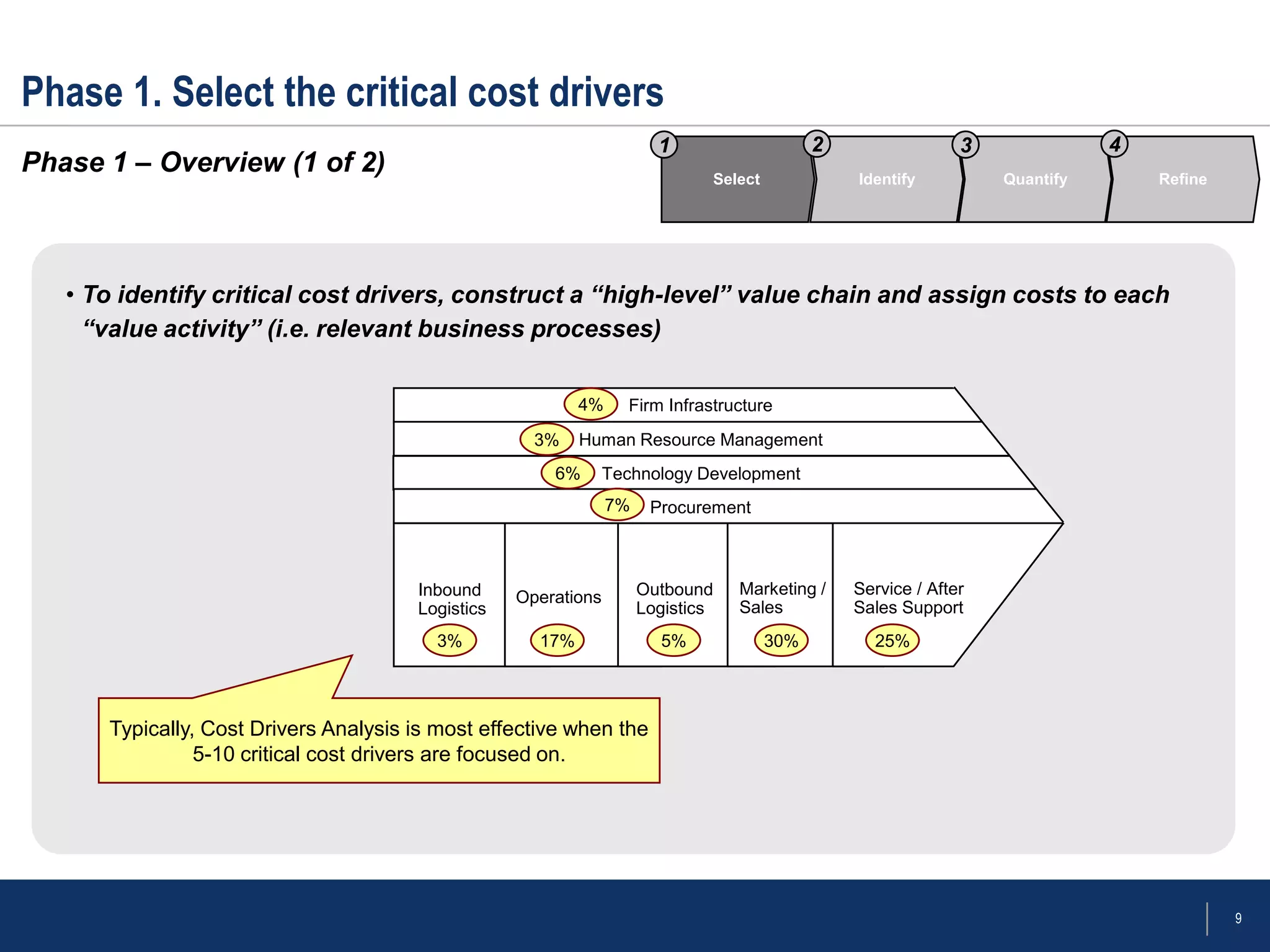 Flevy.com - Cost Drivers Analysis | PDF