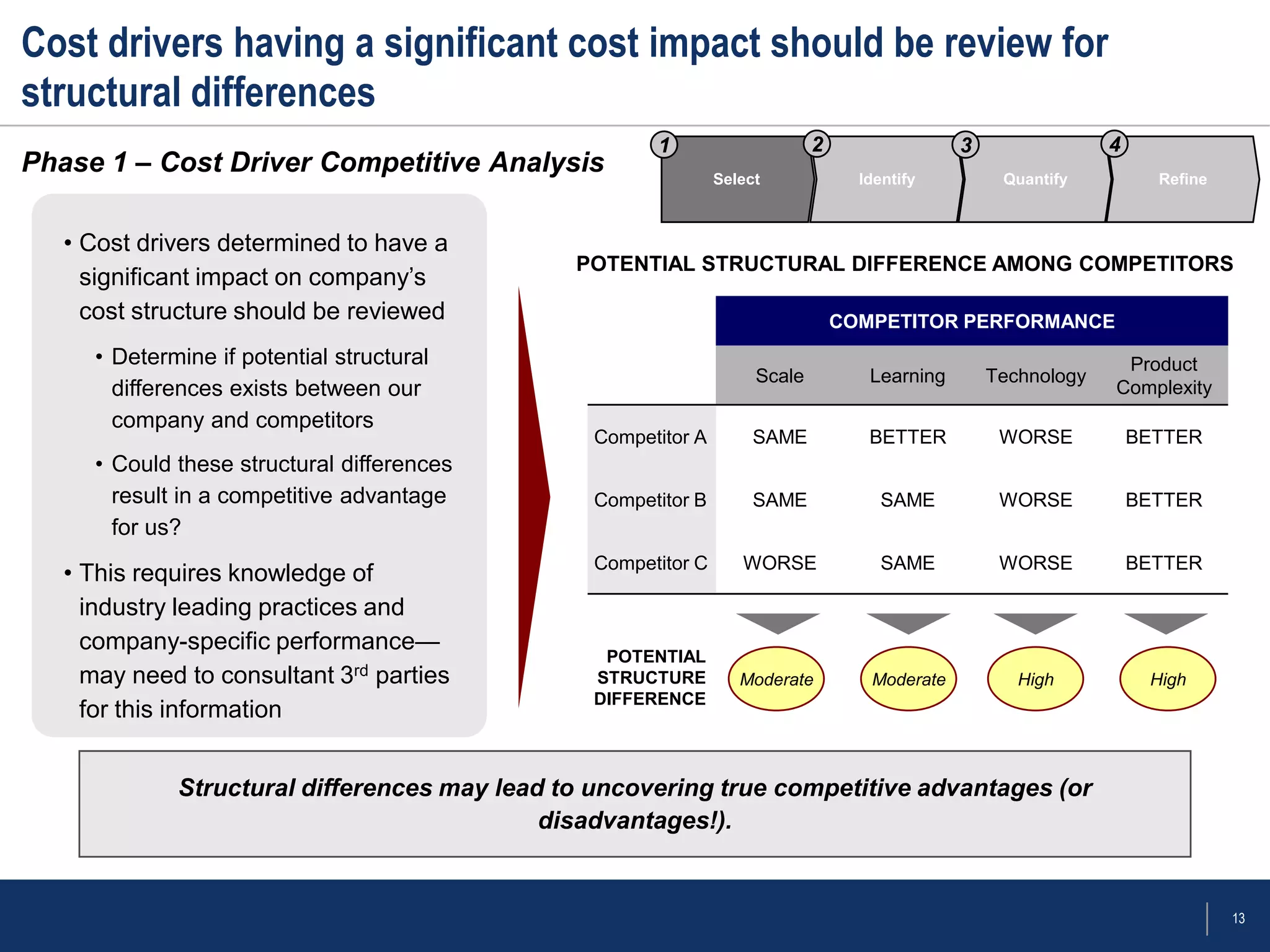 Flevy.com - Cost Drivers Analysis | PDF