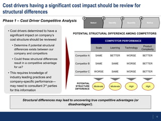Flevy.com - Cost Drivers Analysis | PDF