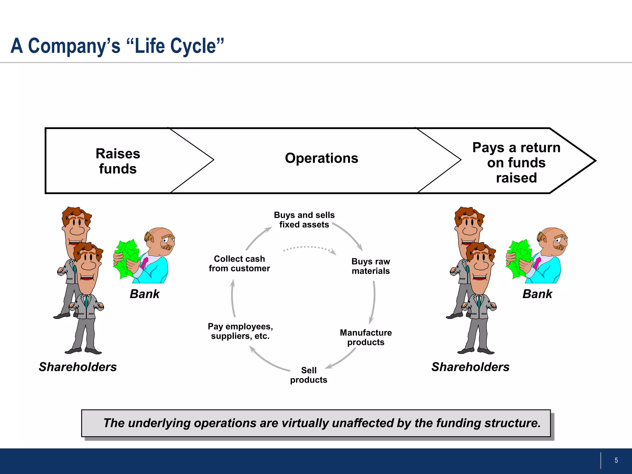Finance and Valuation Basics | PPT Finance and Valuation Basics | PPT