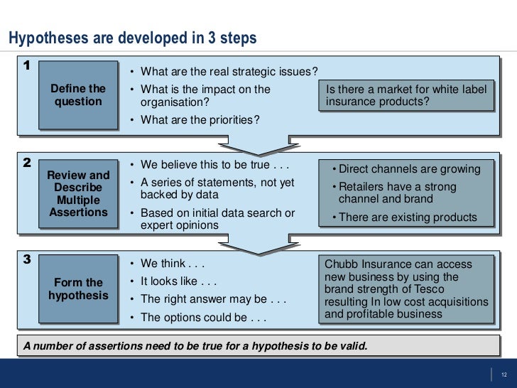 Flevy.com - Structured Problem Solving & Hypothesis Generation