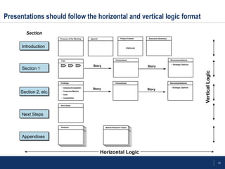 Flevy.com - Structured Communication, Presentation Development, and ...