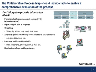 Flevy.com - Collaborative Process Mapping | PPT