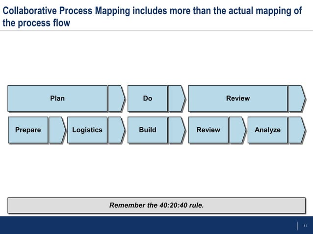 Flevy.com - Collaborative Process Mapping | PPT