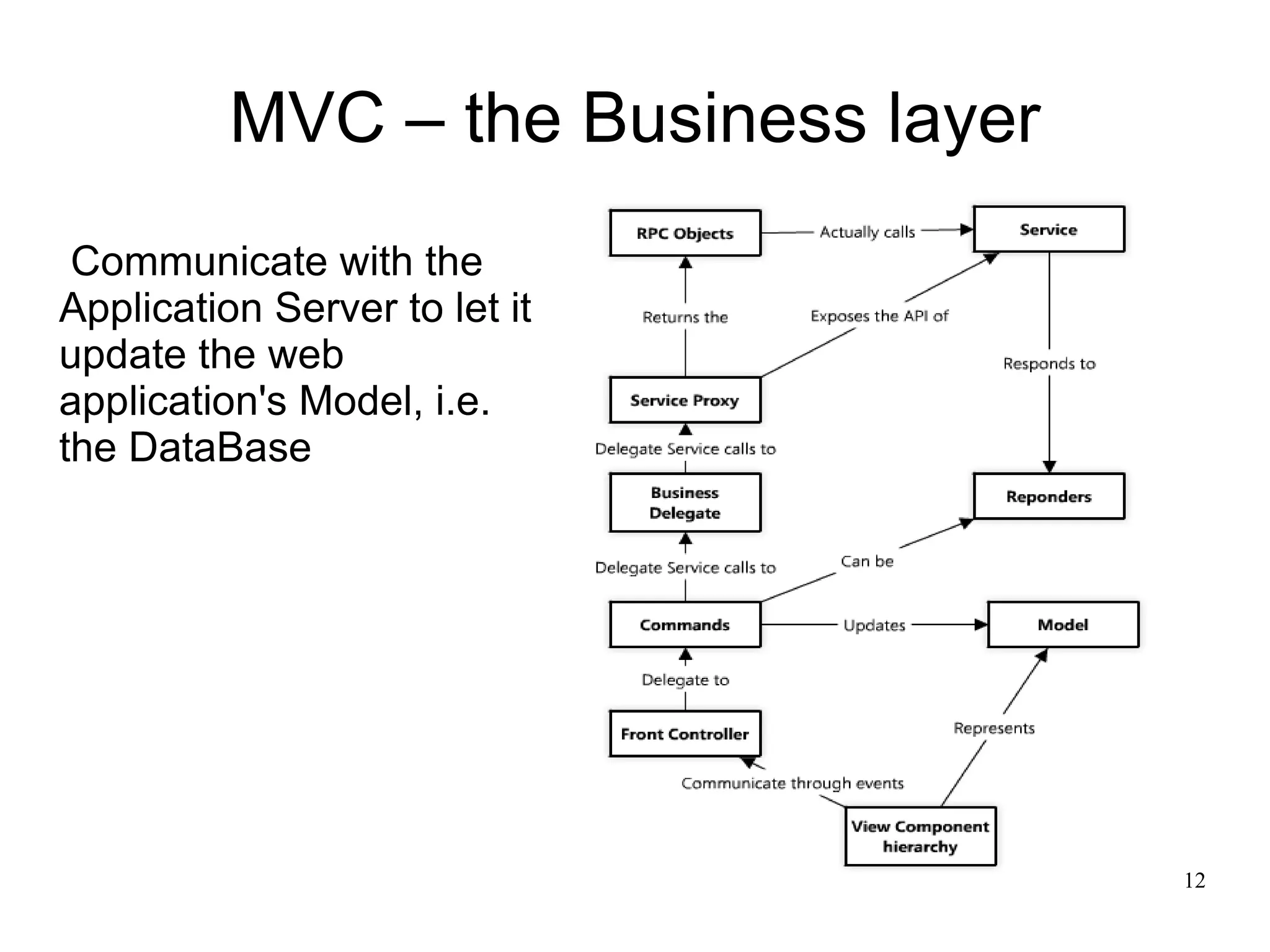 Adobe Flex Framework | ODP