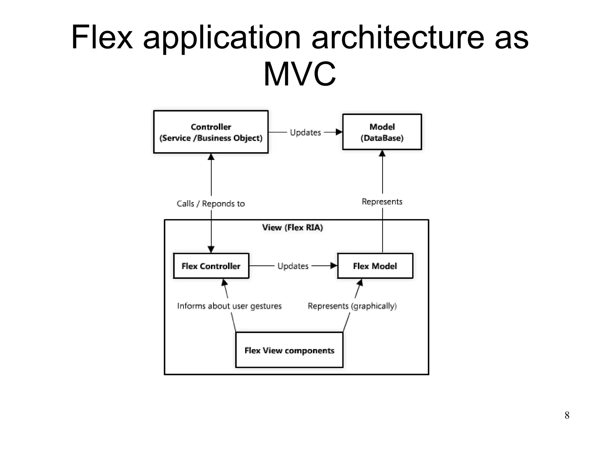 Adobe Flex Framework | ODP