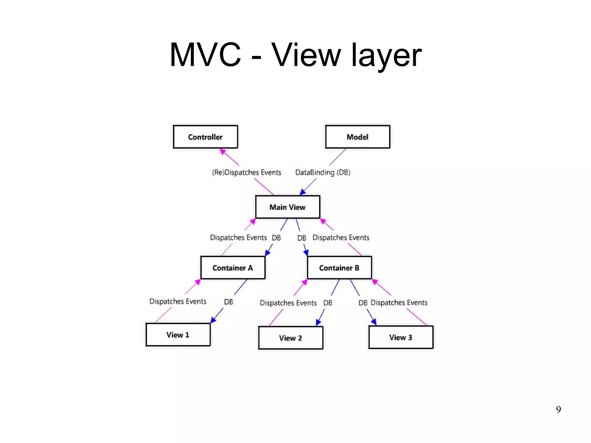 Adobe Flex Framework | ODP