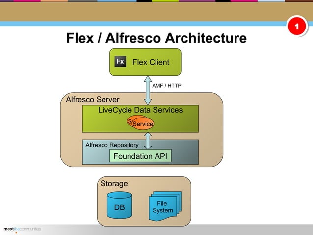 Flex alfresco | PPT