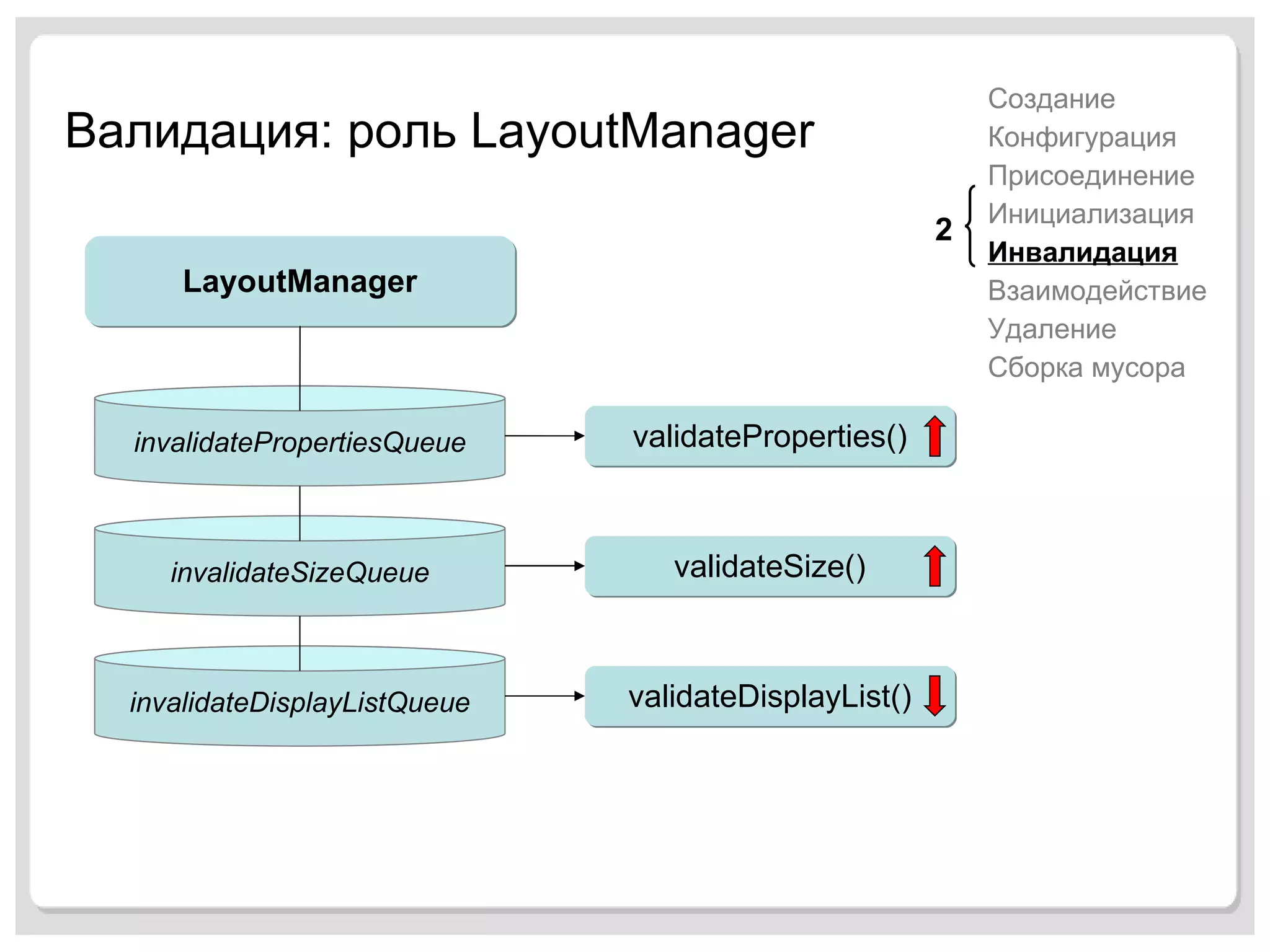 Flex Component Lifecycle Overview | PPT