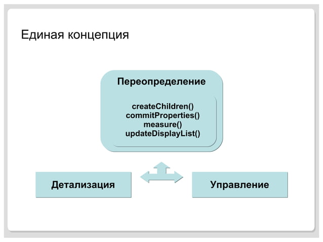 Flex Component Lifecycle Overview | PPT