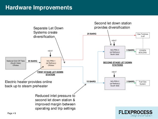 Case Study: Natural Gas Letdown Reliability