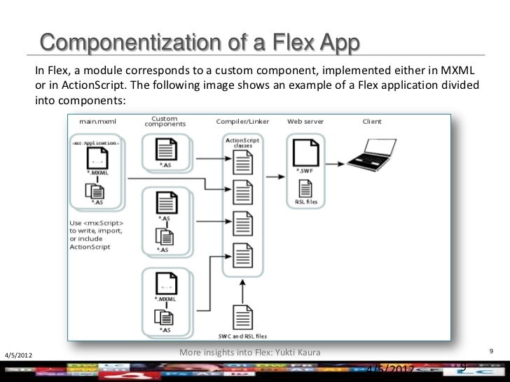 Basics of Flex Components, Skinning