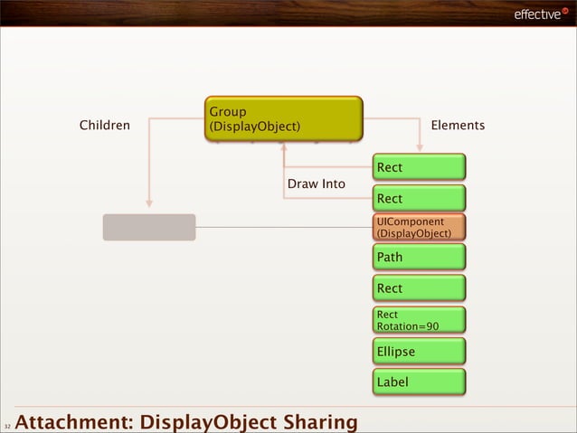 Flex4 component lifecycle | PPT