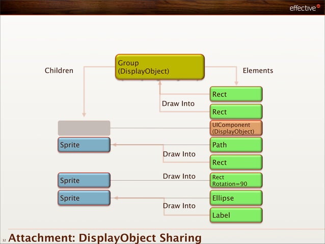 Flex4 component lifecycle | PPT