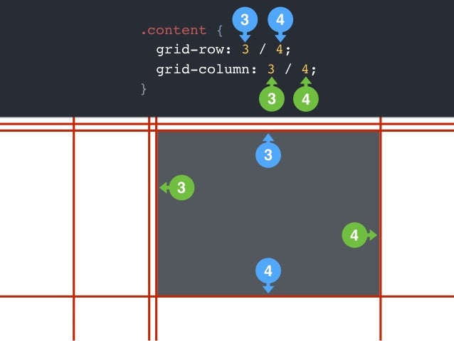 Flexbox and Grid Layout: How you will structure layouts tomorrow.