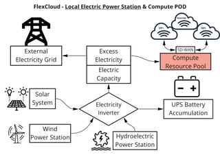 Flex Cloud - Conceptual Design - ver 0.2 | PPT