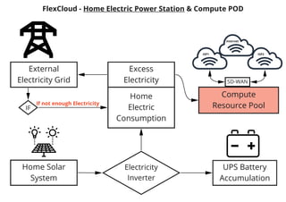 Flex Cloud - Conceptual Design - ver 0.2 | PPT