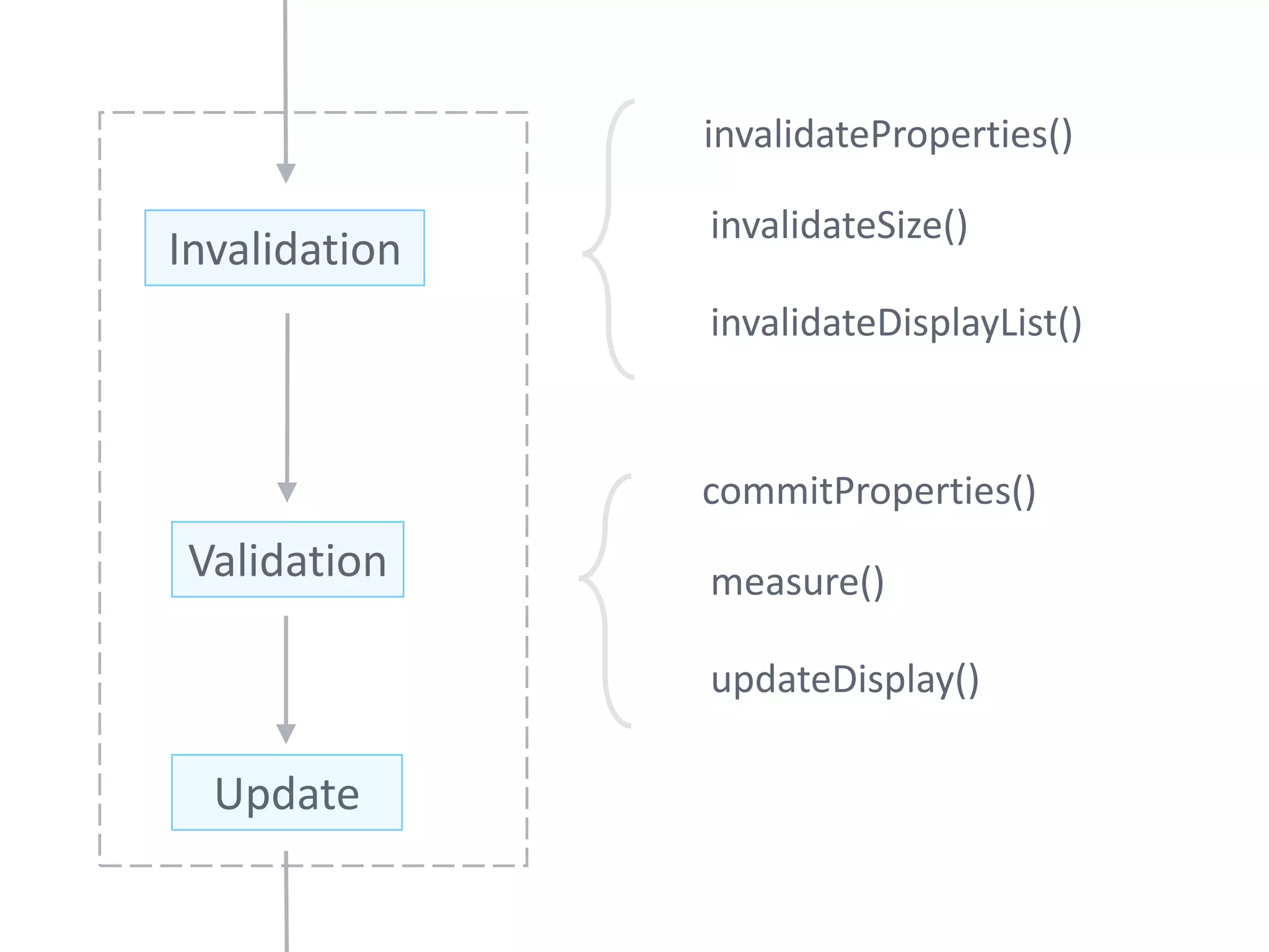 Flex component lifecycle | PPTX | Web Development | Internet