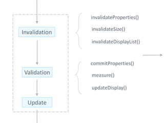 Flex component lifecycle | PPTX | Web Development | Internet