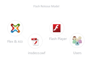 Flex component lifecycle | PPTX | Web Development | Internet