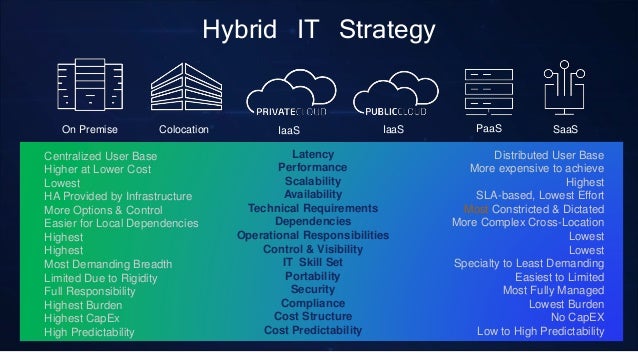Optimizing Your Hybrid IT Strategy | PPT